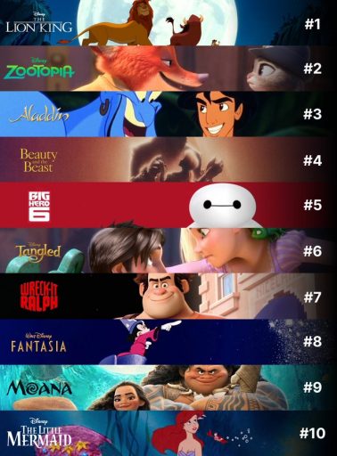 Zootopia Makes IMDB’s Top 10 Walt Disney Animation Movies (By IMDB/Walt ...